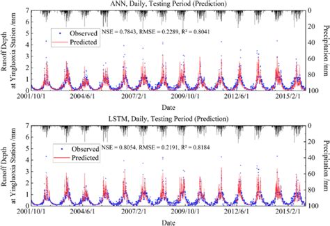 Daily Scale Prediction Using The Artificial Neural Network Ann And Download Scientific