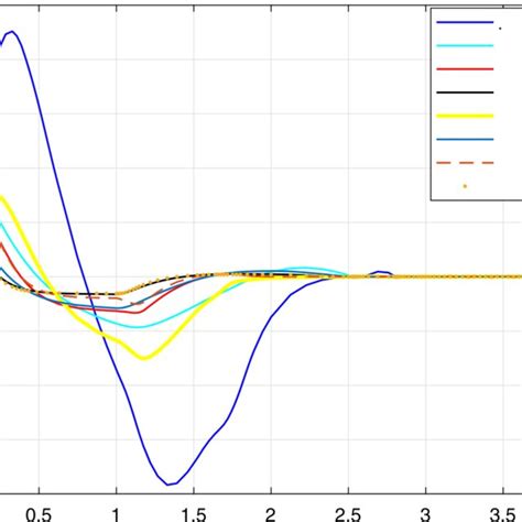 Time Evolution Of Synchronization Errors Download Scientific Diagram