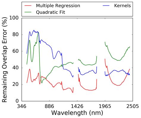 Remaining Overlap Error Across All Bands And All Pixels For Each Download Scientific