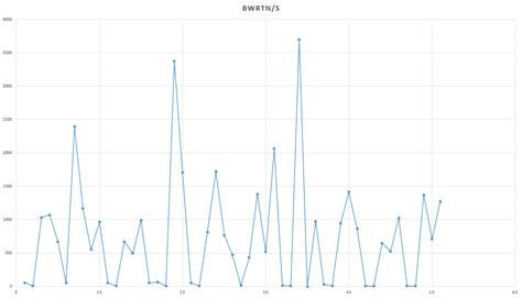 Investigate About The Performance Of The New External Integrations