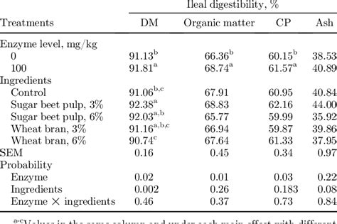 Effects Of Enzyme Supplementation And Dietary Fiber Source Wheat Bran Download Scientific
