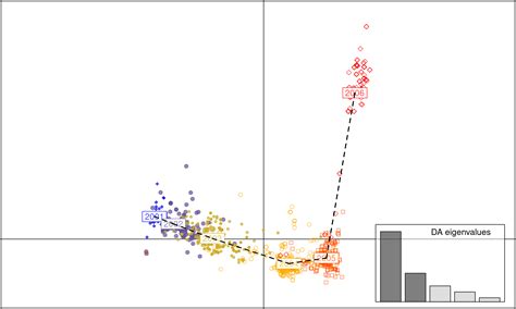 Discriminant Analysis Of Principal Components Dapc
