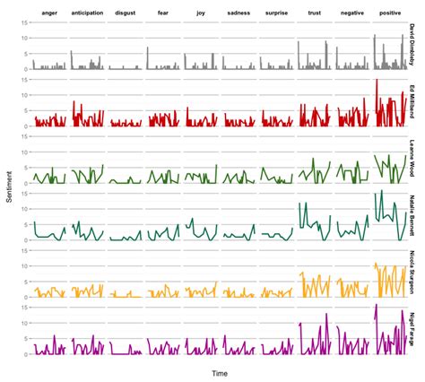Sentiment Analysis With R Chris Norval