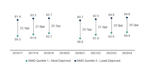 2 Achievement Of Cfe Levels By Deprivation Achievement Of Curriculum For Excellence Cfe