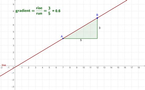 Gradient Of A Straight Line Geogebra
