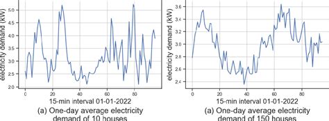 learning for interval prediction of electricity demand a cluster based