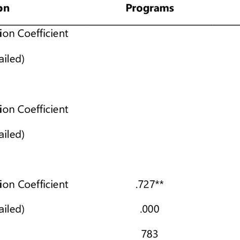 Significant Relationship Among The Extent Of Implementation Of Deped Download Scientific