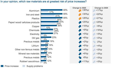 Raw Material Price Increase Graph At Janet Simmons Blog