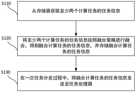 任务处理方法装置电子设备和计算机可读存储介质与流程