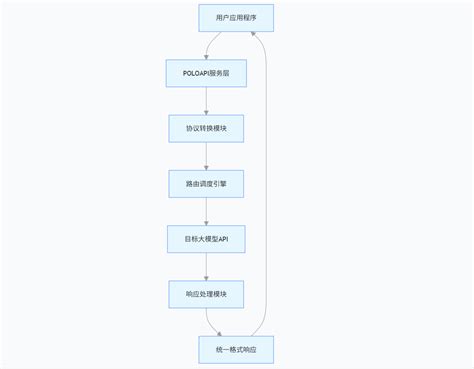 一键调用全球大模型！揭秘 Ai 聚合服务的技术跃迁密码 腾讯云开发者社区 腾讯云