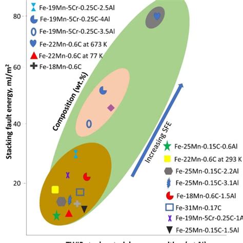 summary of the stacking fault energy sfe values for different