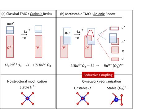 Cationic Vs Anionic Redox Qualitative Band Structure Of A Download Scientific Diagram