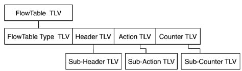 Openflow Protocol Extension With Tlv Format And New Added Flowtable