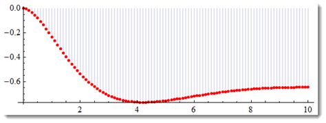 Numerical Integration Problem With Setting Working Precision In