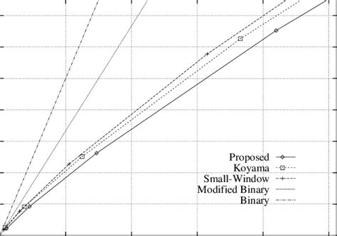 Comparison Of Lengths Of Additionsubtraction Chains Download Scientific Diagram