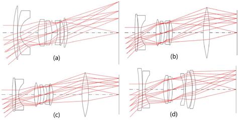 Synopsys Optical Solutions On Linkedin Optics Codev