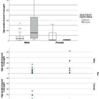 Hs TnTmax Based On HLA C 04 01 Carrier Status And Sex And Download Scientific Diagram