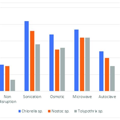 Lipid Extraction Efficiency According To Microalgae Species And Method Download Scientific