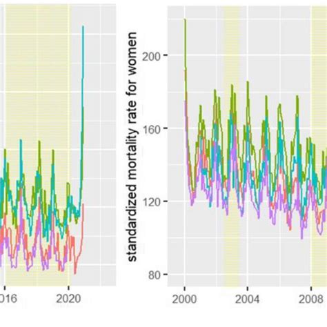 Mortality Gains In Age Standardized All Cause Mortality Rates Per