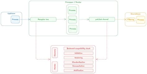 Omid Eidivandi On Linkedin Eventdriven Governance Instrumentation Distributedsystems