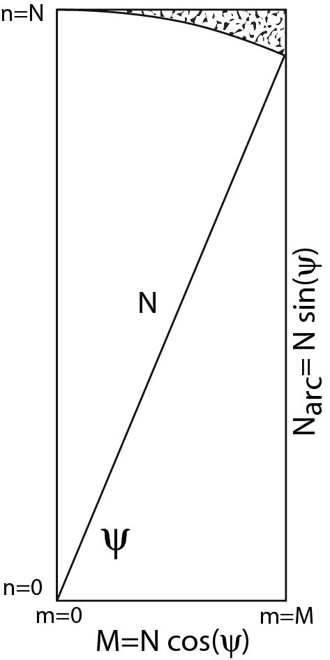 Schematic Of Rectangular Versus Circular Truncation In Two Dimensions
