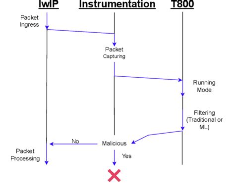 Figure From Design And Implementation Of Intelligent Packet Filtering In IoT Microcontroller