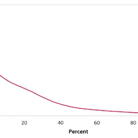 Flow Duration Curve Of Sgrb Download Scientific Diagram