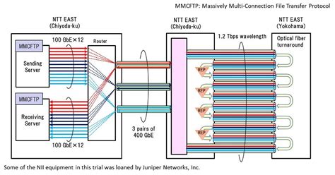 figure 3 data transfer trial