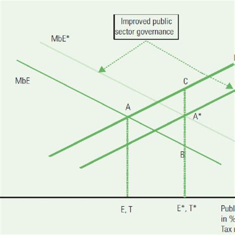 The Size Of Government Growth Curve Download Scientific Diagram