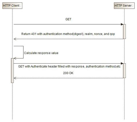 Rizky Satrio On Linkedin Digest Authentication With Java
