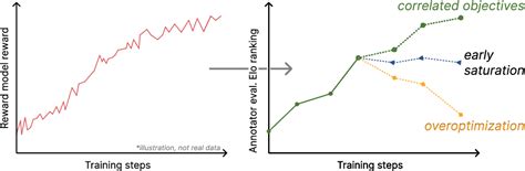 The Alignment Ceiling Objective Mismatch In Reinforcement Learning From Human Feedback Paper