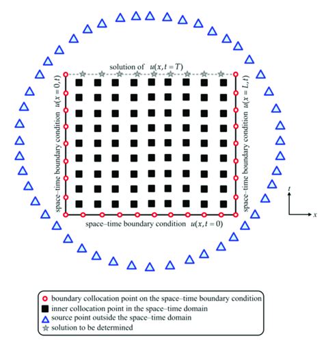The Outer Source Collocation Scheme Download Scientific Diagram