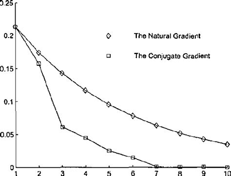 Figure 3 From Conjugate Gradient Approach To Blind Separation Of