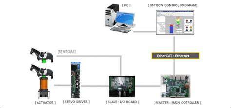 The Ethercat Based Controller Structure Download Scientific Diagram