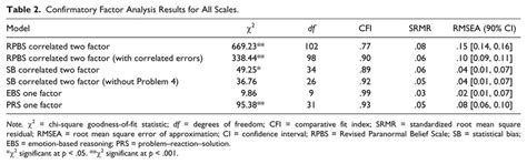 Confirmatory Factor Analysis Results For All Scales Download