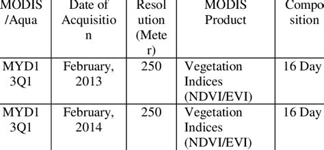 Remote Sensing Metadata Download Table
