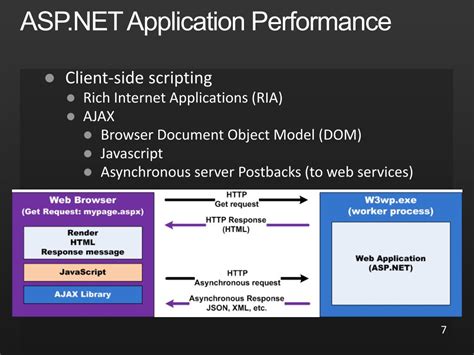 Ppt Optimizing Web Application Performance With Aspnet Techniques Powerpoint Presentation