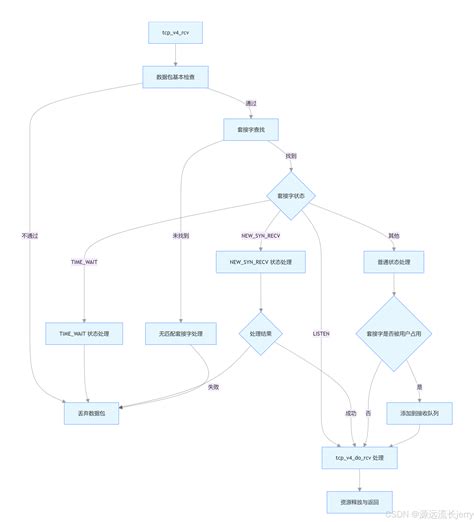 Linux内核传输层tcp源码分析 Csdn博客