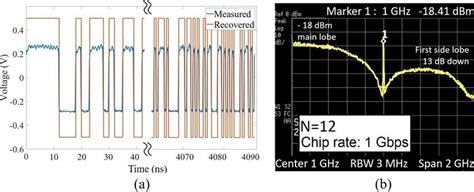 A Time Domain Measurement Of The Generated Pn Sequence Analog