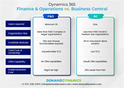 Dynamics 365 Business Central Vs Finance And Operations A Comprehensive Comparison