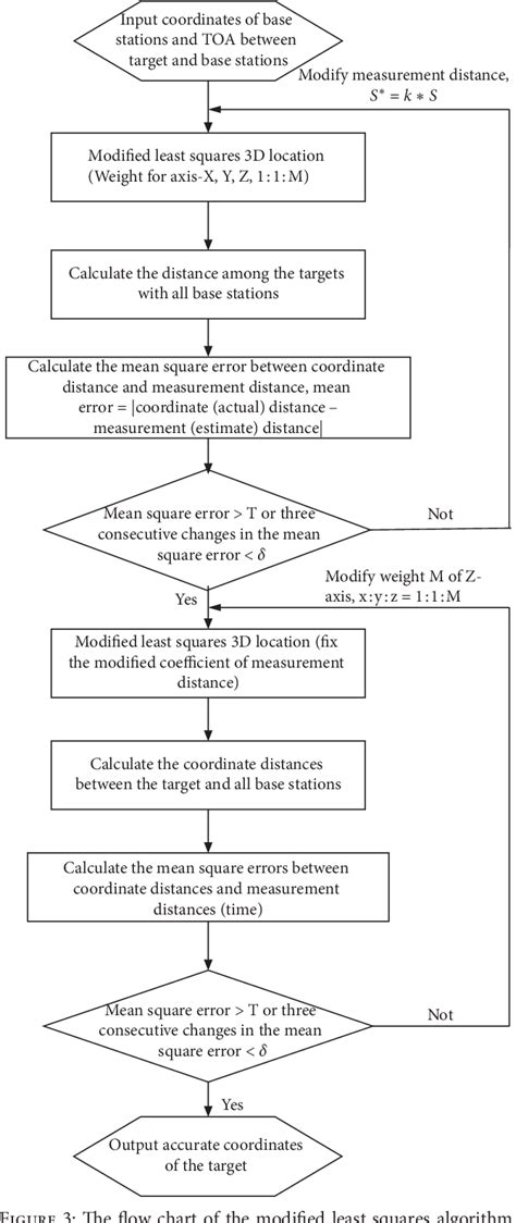 Figure 3 From Modified Least Squares Algorithm For Three Dimensional