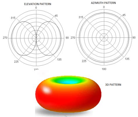 3 Types Of Omnidirectional Antenna Radiation Patterns