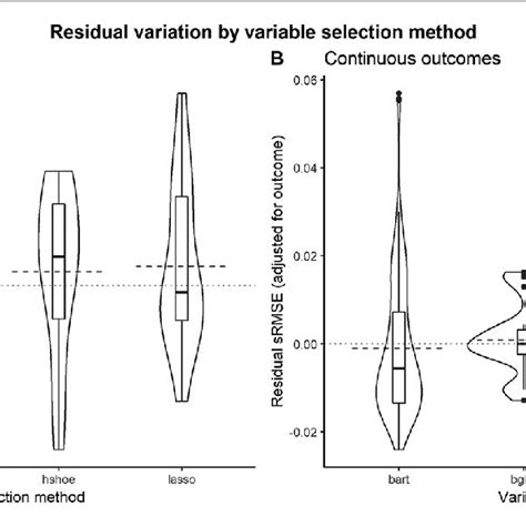 Predictive Model Performance By Variable Selection Method Download