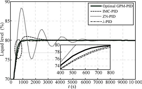 Closed Loop Responses From 70 To 80 Download Scientific Diagram
