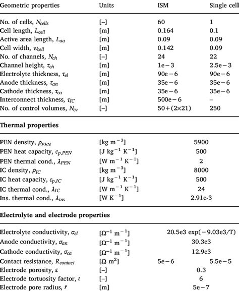 parameters assumed in the stack and single cell test setup sofc models