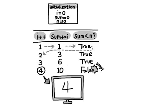 기초 종합 언제까지 더해야 할까c 문제 Onthebit