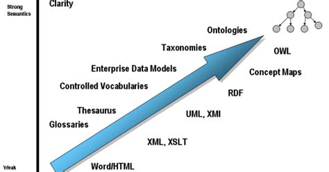 Blog Enterprise Information Technology Architecture Topic 3 Post 2 Information