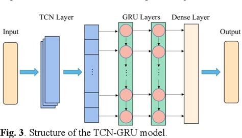 Figure 3 From Prediction Of Insar Urban Surface Time Series Deformation Using Deep Neural
