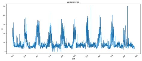 期末作业项目：基于python的空气质量数据分析与可视化python数据分析期末项目 Csdn博客