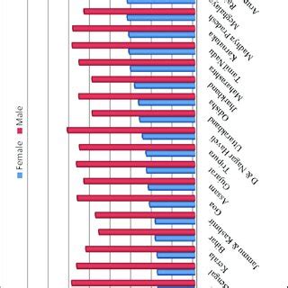 State Wise Total Female Male Workforce Participation Rate In Per Cent Download Scientific